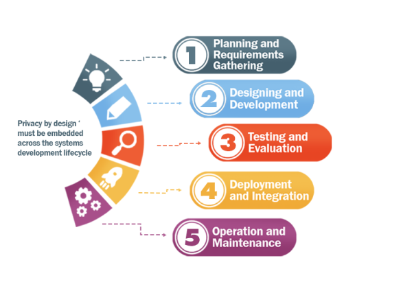 Privacy Engineering in the Systems Life Cycle